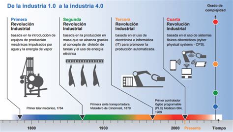 Evolución Y Revolución De La Producción Parte 1 Kaeser Talk