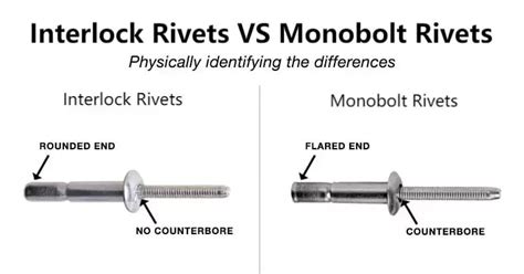 Interlock Rivets Wholesale Blind Structural Rivets Rivmate Rivet