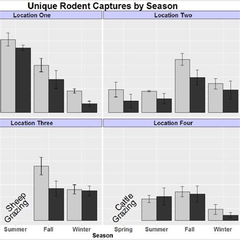 Rodent Activity By Season In Paired Unrestored And Restored Grasslands
