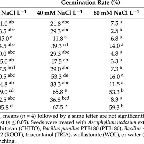 Effect Of Biostimulants And Salinity Levels On The Germination Rate Of Download Scientific