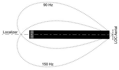 Ils Ground Equipment Landing System