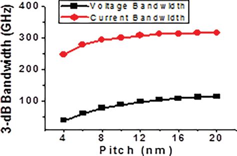 3‐db Current And Voltage Bandwidth Variation With Respect To Pitch