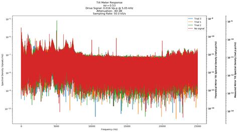 Noise How Many Bins To Include When Calculating SNR From FFT