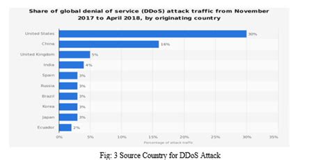 A Study On Ddos Attacks Danger And Its Prevention