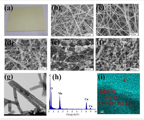 Figure 3 From Synthesis And Characterization Of Electrospun Molybdenum
