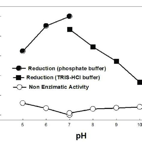 Chromate Reductase Activity And Soluble Protein At Each Stage Of Download Scientific Diagram