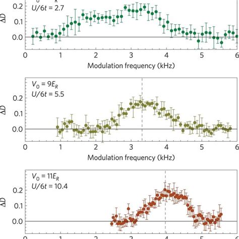 Lattice Modulation Spectra Versus Modulation Frequency For Increasing Download Scientific