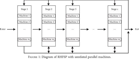 Figure 1 From Bi Objective Re Entrant Hybrid Flow Shop Scheduling Considering Energy Consumption