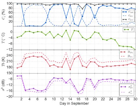 2 Averaged Multiyear C My I First Year Ice Concentration C F Y I Download Scientific
