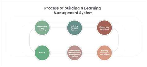 How To Create A Learning Management System Netmaxims Blog Web And