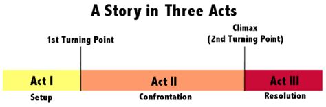 Strutting And Fretting The Plot Thickens The 4 Act Structure In Films Strutting And Fretting The Plot Thickens The 4 Act Structure In Films