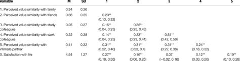 Means Standard Deviations And Correlations With Their Confidence