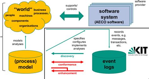 Positioning Of The Three Main Types Of Process Mining Discovery