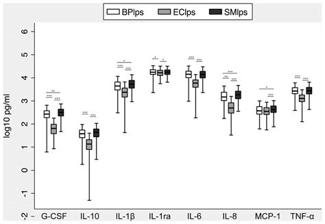 Plasma Cytokine Concentrations Induced By Stimulation Of Whole Blood