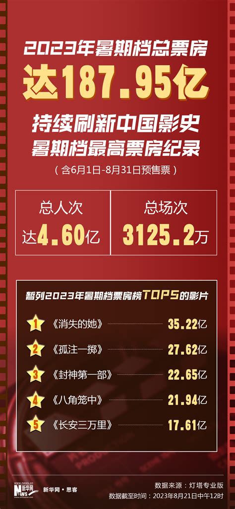 13亿、33亿、180亿这组亿级数据带你看暑期消费热 新华网客户端