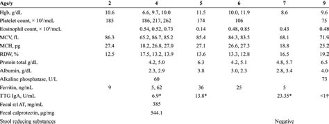 Abnormal Laboratory Investigations Age Download Scientific Diagram