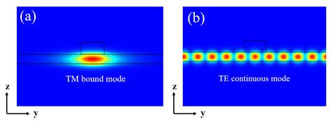 Photonics Free Full Text An Ultra Low Loss Waveguide Based On BIC Used For An On Chip