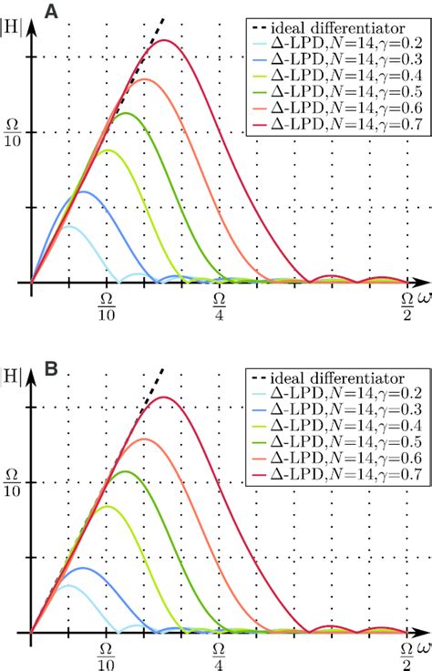 A Amplitude Responses Of The Proposed Filter Design Varying Cut Off