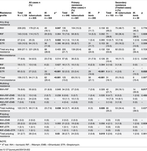 First Line Drug Resistance Profile Download Table