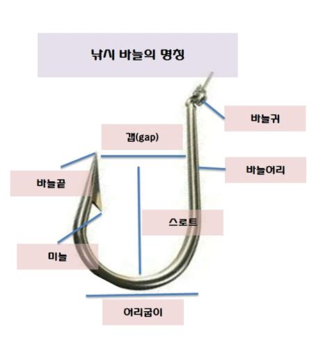 낚시 바늘 종류와 명칭 네이버 블로그
