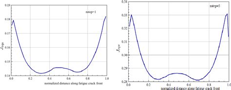 figure 24 from an ordinary state based peridynamic model for fatigue