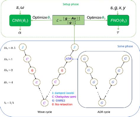 figure 3 1 from a neural multigrid solver for helmholtz equations with