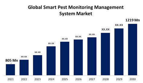 Smart Pest Monitoring Management System Market Size Trends Analysis By 2030