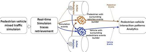 Pedestrian Vehicle Interactions Generator Download Scientific Diagram