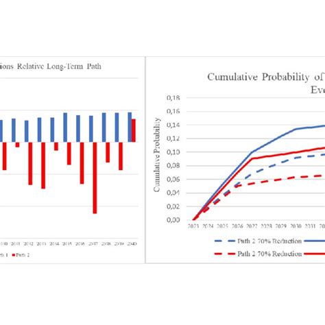 Left Panel Emission Reductions Relative To The Long Term Benchmark