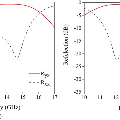 Reflection Coefficient Of Co‐ And Cross Polarization A X‐polarized