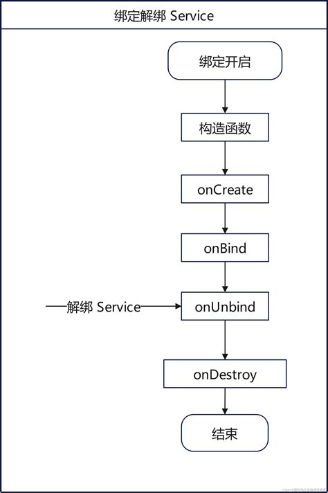 一、service 开启和停止stopservice Csdn博客