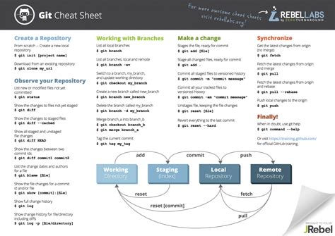 Git Cheat Sheet Zeroturnaround Com Project Management Based Gitlab