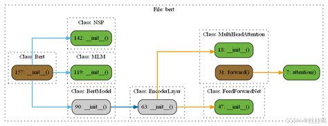 【模型学习之路】手写 分析bert 手写bert csdn博客