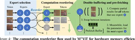 Figure 1 From M3vit Mixture Of Experts Vision Transformer For