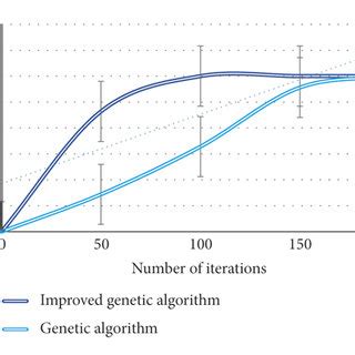 Convergence Characteristics Comparison Chart Of Improved Genetic