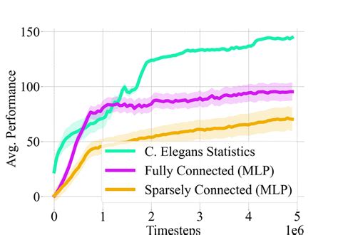 performance across three network architectures the first of which has