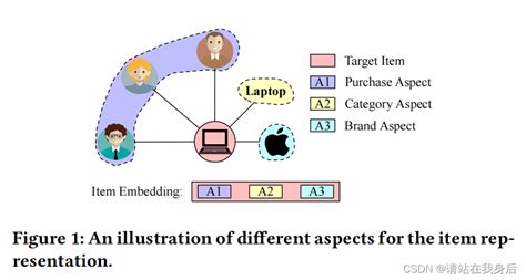 读论文《disenhan Disentangled Heterogeneous Graph Attention Network For