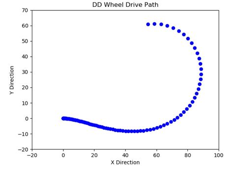 GitHub Kunalkhade Wheeled Robots Robotics Programs Differential Drive Robot Mecanum Drive Robot
