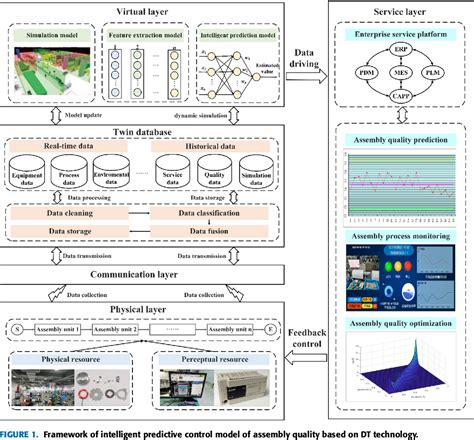 Figure 1 From An Intelligent Control Model Based On Digital Twin