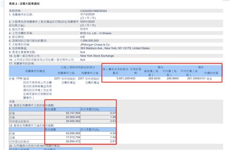 财联社1月6日电，香港交易所信息显示，摩根大通在比亚迪h股的多头头寸于12月31日从507降至454，减持平均股价为26686港元。