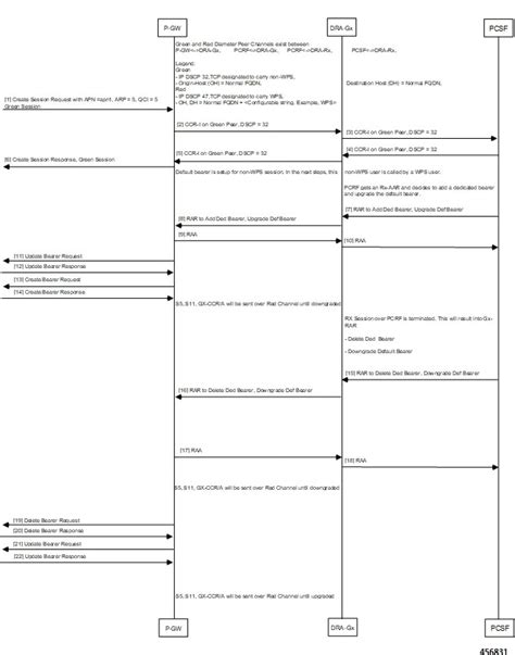 P Gw Administration Guide Staros Release 2123 Apn Qci And Arp
