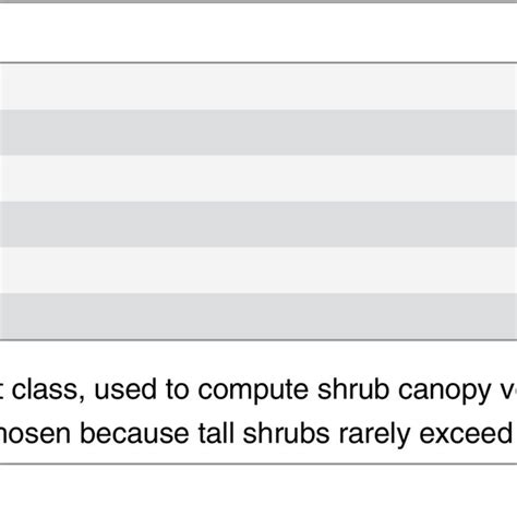 Correspondence Of Soil Drainage And Soil Thaw Depth Classes A