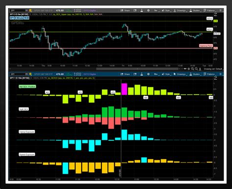 I Created A Gamma Exposure Gex Indicator For Thinkorswim R Thinkorswim