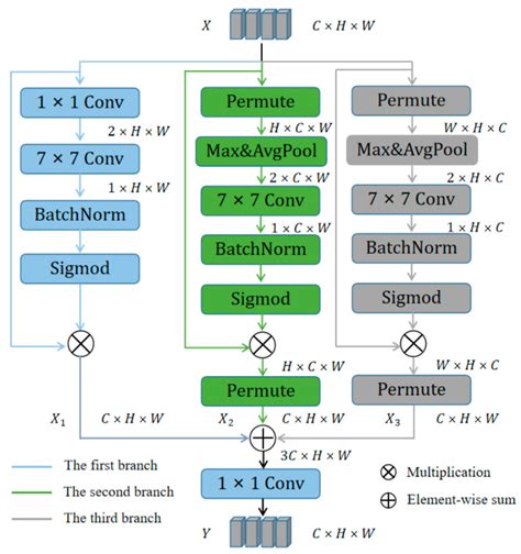 the schema of our lightweight multidimensional attention network