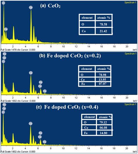Edax Spectra Of A Pristine And Fe Doped Ceo2 Nps With Different Content