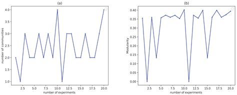 LPA-MNI: An Improved Label Propagation Algorithm Based on Modularity and Node Importance for ...