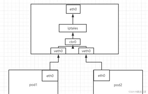 【k8s系列】第六讲：kubernetes的网络模型 阿里云开发者社区