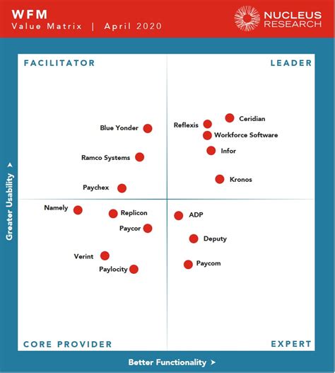 WFM Technology Value Matrix