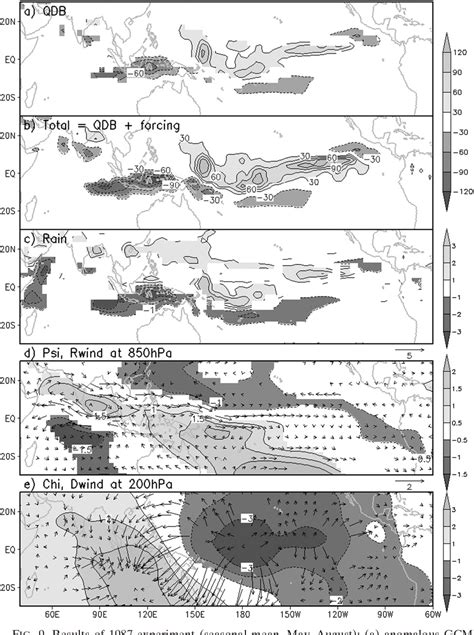 Table 2 From The Indian Monsoon Circulation Response To El Niño Diabatic Heating Semantic Scholar