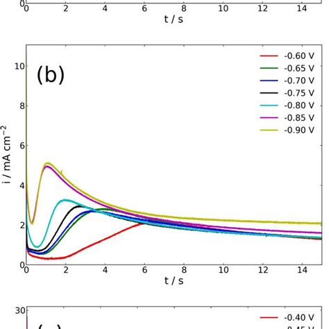 Experimental Current Transients For Potential Step Experiments Where